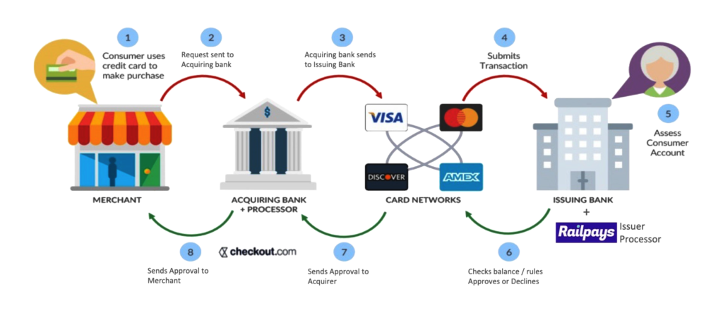 Payment Ecosystem